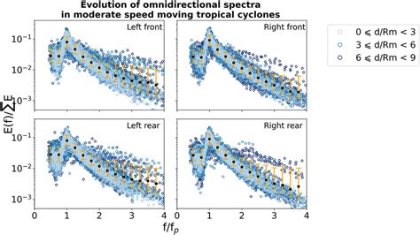 Omni‐directional Wave Height Spectra As A Function Of The Normalized