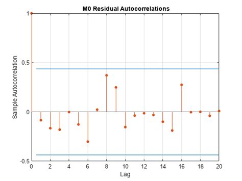 Time Series Regression Vi Residual Diagnostics