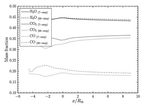 Comparison Of The Mass Fraction Distribution Along The Nozzle Wall Download Scientific Diagram