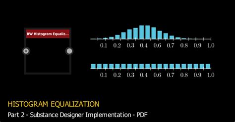 Ben Wilson Histogram Equalization Part 2 Substance Designer