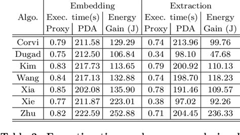 Table 2 From Proxy Based Task Partitioning Of Watermarking Algorithms