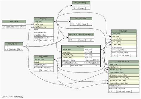 Schemaspy Table Pubmgddagnode