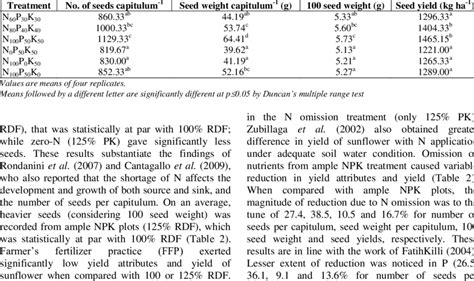 Effect of different treatment combinations of NPK fertilizers on yield ...