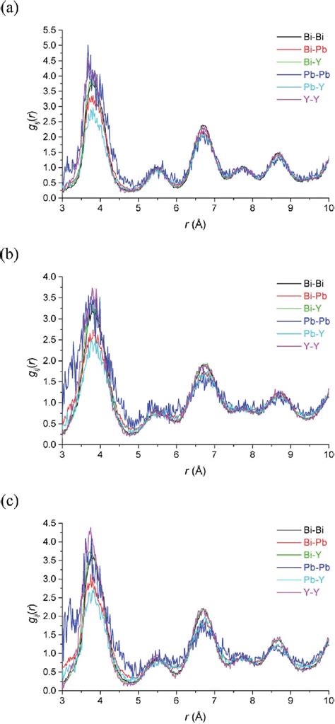 Cation Cation Pair Correlation Functions G Mm R Derived From Rmc Download Scientific