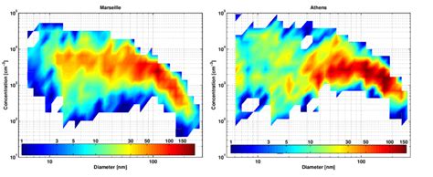 A Histogram Plot Of Fitted Modal Concentrations As A Function Of