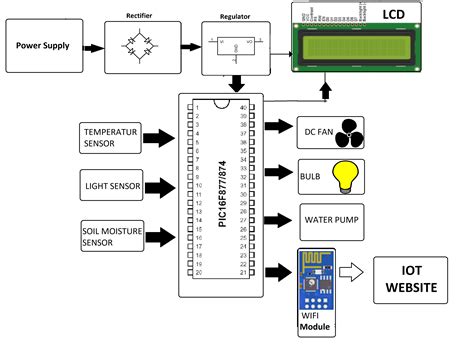 Greenhouse Monitoring And Control System Using Iot Project