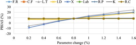 hec hms model sensitivity analysis evaluated in terms of pbias