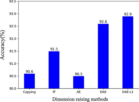 Comparative Analysis Using Different Dimension Raising Methods Copying