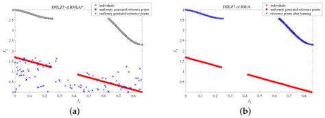 Mathematics Free Full Text A Many Objective Evolutionary Algorithm Based On Indicator And