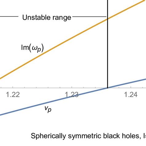 Frequency ω P And ν P On The Spherically Symmetric Black Hole γ 1 Download Scientific