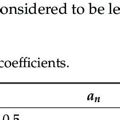Calculation Of The Length Coefficients Download Scientific Diagram