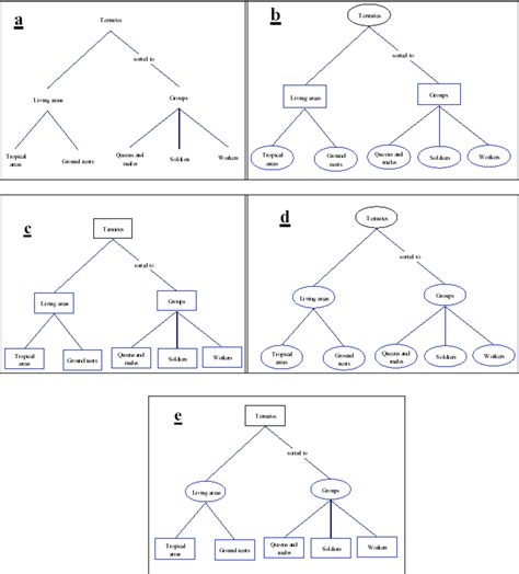 figure 1 from does the form of concept map nodes matters semantic scholar