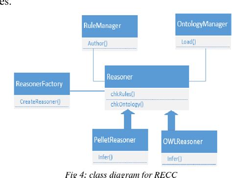 Figure 1 From An Ontology Based Requirement Rule Consistency Checking