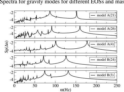 Figure 11 From Inertial Modes In Stratified Rotating Neutron Stars An