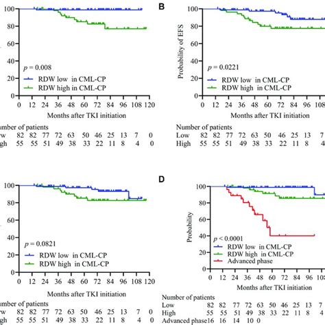 Molecular Recurrence And Sustained Molecular Response In Cml Patients Download Scientific