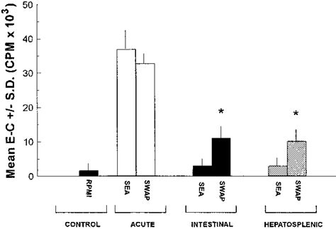 Mean Cellular Proliferative Response Standard Deviation The Results