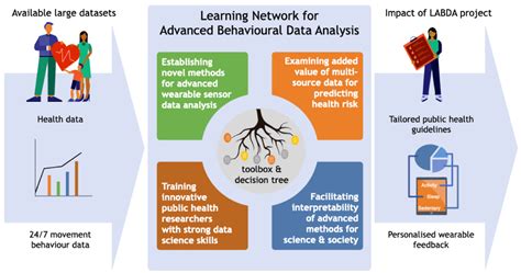 Funded Labda Learning Network For Advanced Behavioural Data Analysis
