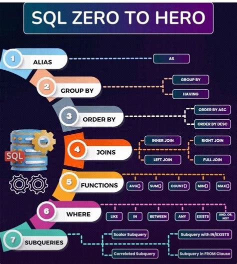 Sql Sqlzerotohero Dataquerying Databasemanagement Sqllearning Sqlfunctions Joins