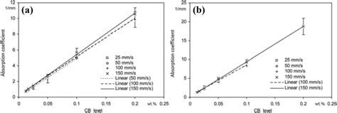 Direct Scan Method Measured Absorption Coefficient As A Function Of Cb Download Scientific
