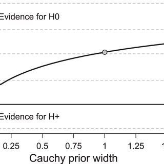 Bayes Factor As A Function Of The Scale Parameter R Of The Cauchy Prior Download Scientific