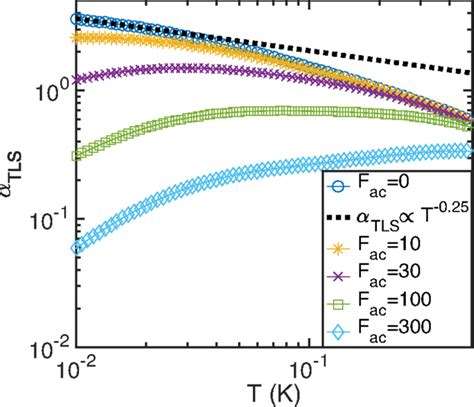 Temperature Dependence Of The Noise Parameter αtls In Typical Glasses