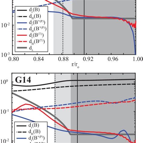Radial Solid And Horizontal Dashed Rms Scales Of Different Field