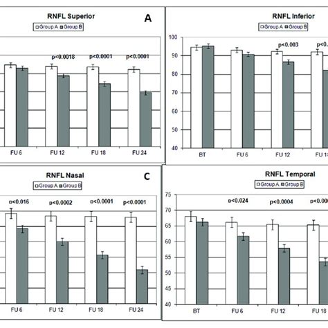 Comparison Of Overall Retinal Nerve Fiber Layer Rnfl Thickness
