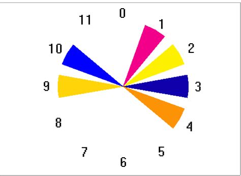 Pitch Class Set 1 2 3 4 9 10