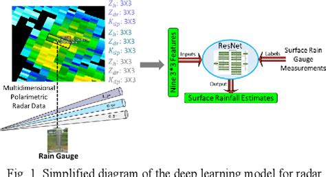 Figure 1 From Polarimetric Radar Based Rainfall Estimation Through Adaptive Learning With Multi