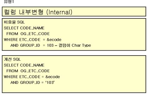 Sql 성능 향상 지침 Dba의 정석