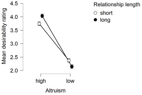 Mean Desirability Ratings ±95 Ci By Altruism Level And Relationship