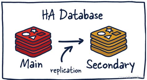Redis复制（replica）主从模式redis Replica Csdn博客