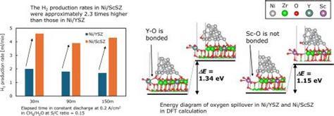 原子尺度理解 Nixsz 界面在低 Ch4h2o 环境中内部重整 Sofc 中的作用international Journal Of 原子尺度理解 Nixsz 界面在低 Ch4h2o 环境中内部重整 Sofc 中的作用international Journal Of