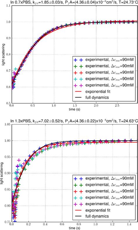 Additional Experiments All Conditions Are Identical To Fig 3 Except
