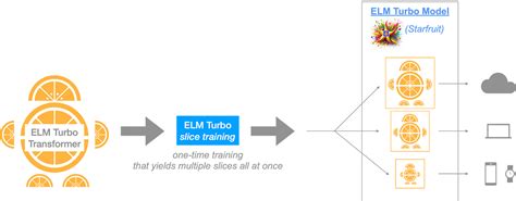 Introducing Elm Efficient Customizable And Privacy Preserving Llms By