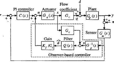 Figure 1 From Robust Molten Steel Level Control For Continuous Casting Semantic Scholar