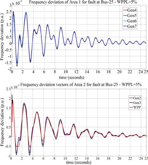 Figure 11 From Power System Coherency Identification Under High Depth Of Penetration Of Wind