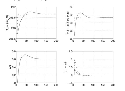 4 closed loop response controller kmu1 download scientific diagram