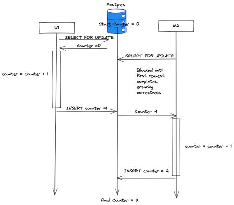 Preventing Postgres Sql Race Conditions With Select For Update