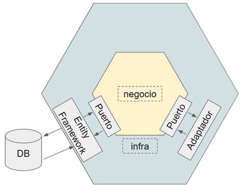 Arquitectura Hexagonal Lo Esencial