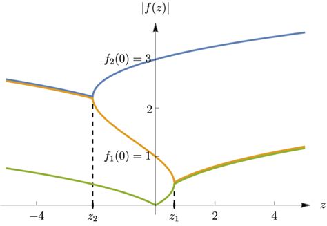 absolute values of the solutions f 0 z in green f 1 z in