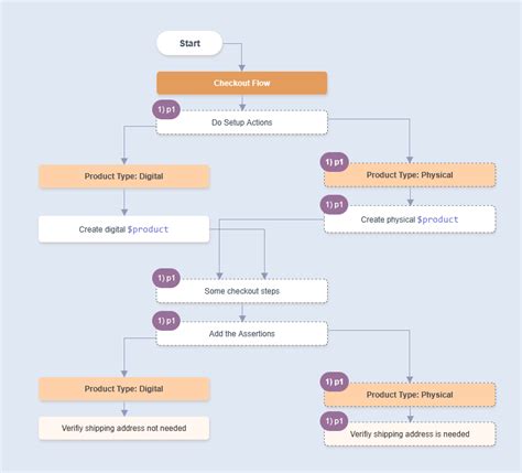 Flowchart Paths And Branches Sahi Pro