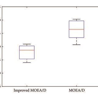 MOEA D Algorithm Pareto Front End Diagram Download Scientific Diagram
