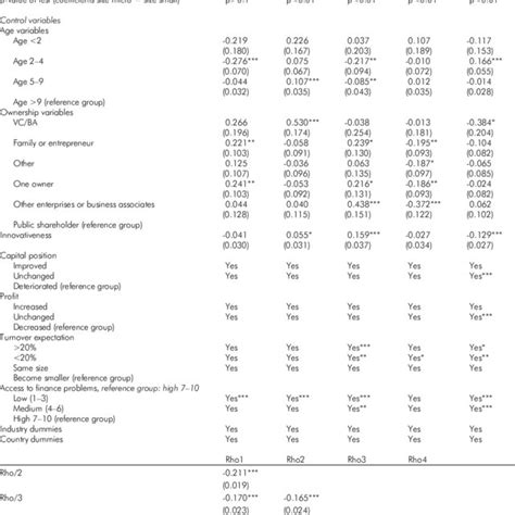 multivariate probit regression model on financing patterns download table