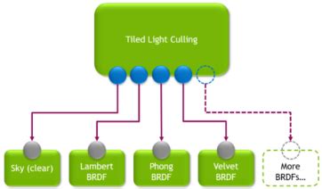 Work Graphs In Direct D A Case Study Of Deferred Shading NVIDIA Technical Blog