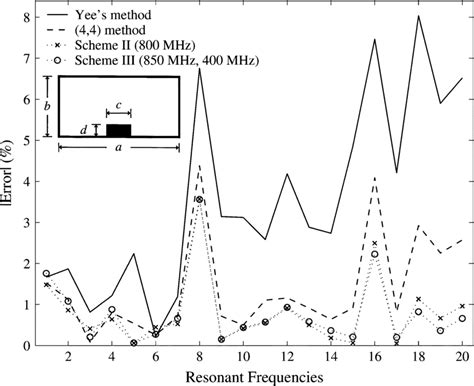 Absolute Errors In The Calculation Of The Cutoff Frequencies In The