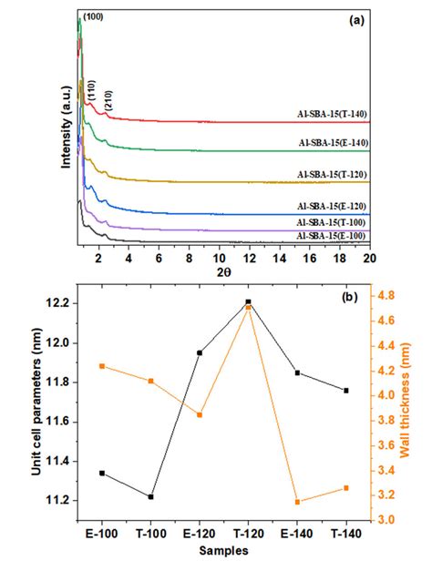 A Low Angle Xrd Patterns B Unite Cell Parameter And Wall Thickness Download Scientific
