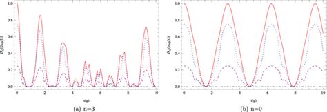 Plots Of The Geometric Measure Of The Quantum Discord Dgρab As