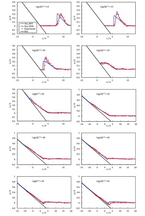 Comparisons Of Results From Shallow Water Equation Swe Download