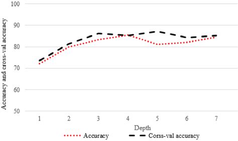 Depth Vs The Performance Of The RF Model Download Scientific Diagram